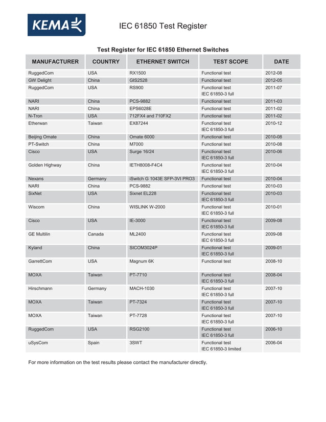 Kema switch certified | PDF