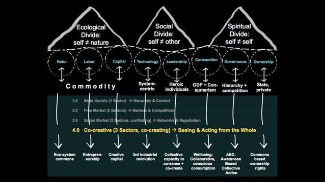 Otto Scharmer's Matrix for Educational Evolution and Theory U