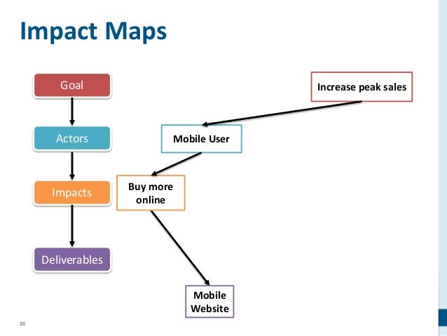 Impact Maps andv Story Maps: delivering what really matters
