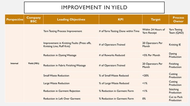 Yeild scoring and presentation following performance | PPT