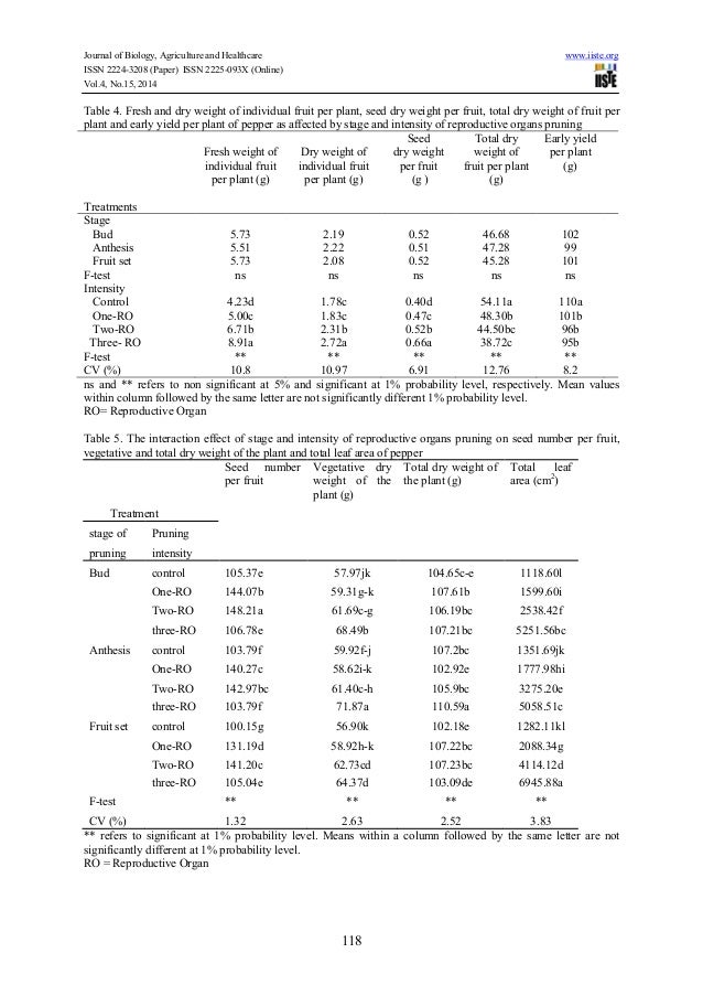Yield and yield components of pepper (capsicum annuum l.) as influenc…
