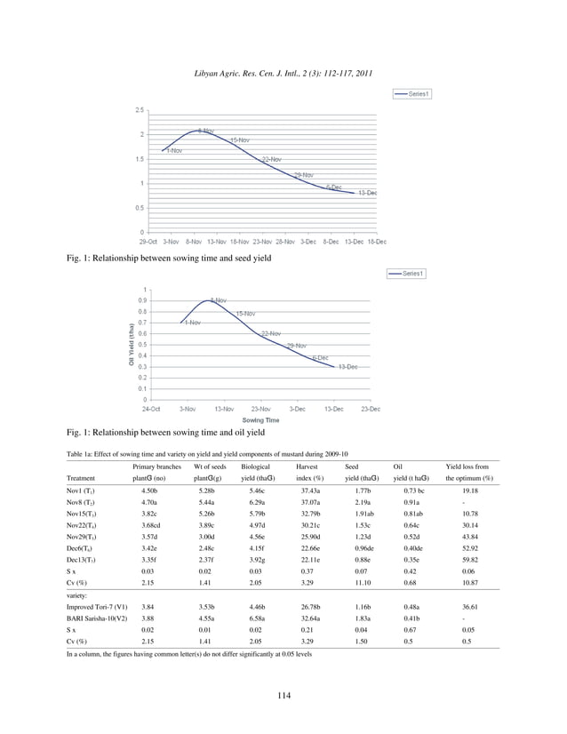 Yield_Response_of_Mustard_to_Sowing_Date_2.pdf