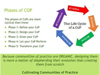 Developing a community of practice - Laverty & Saleh | PPTX