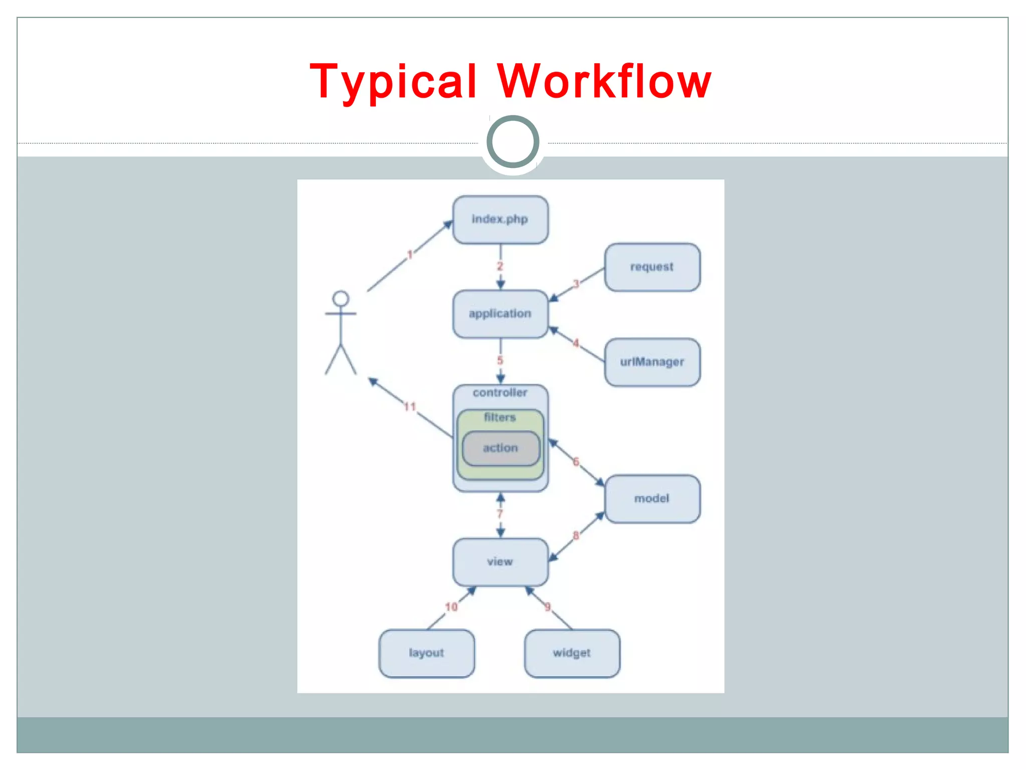 Yii framework | PPT | Programming Languages | Computing