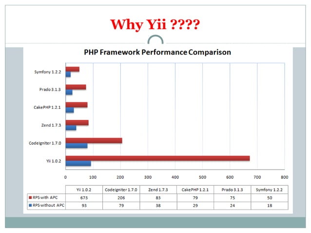 Yii framework | PPT