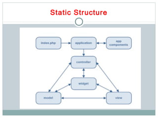 Yii framework | PPT | Programming Languages | Computing