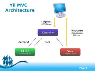 1ST TECH TALK: "Yii : The MVC framework" by Benedicto B. Balilo Jr. | PPT | Web Development ...