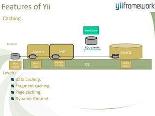 Yii framework | PPT