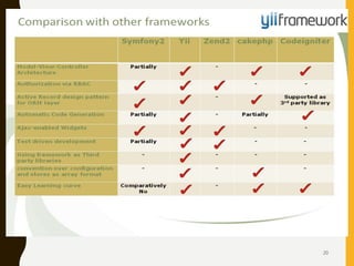 Yii framework | PPT