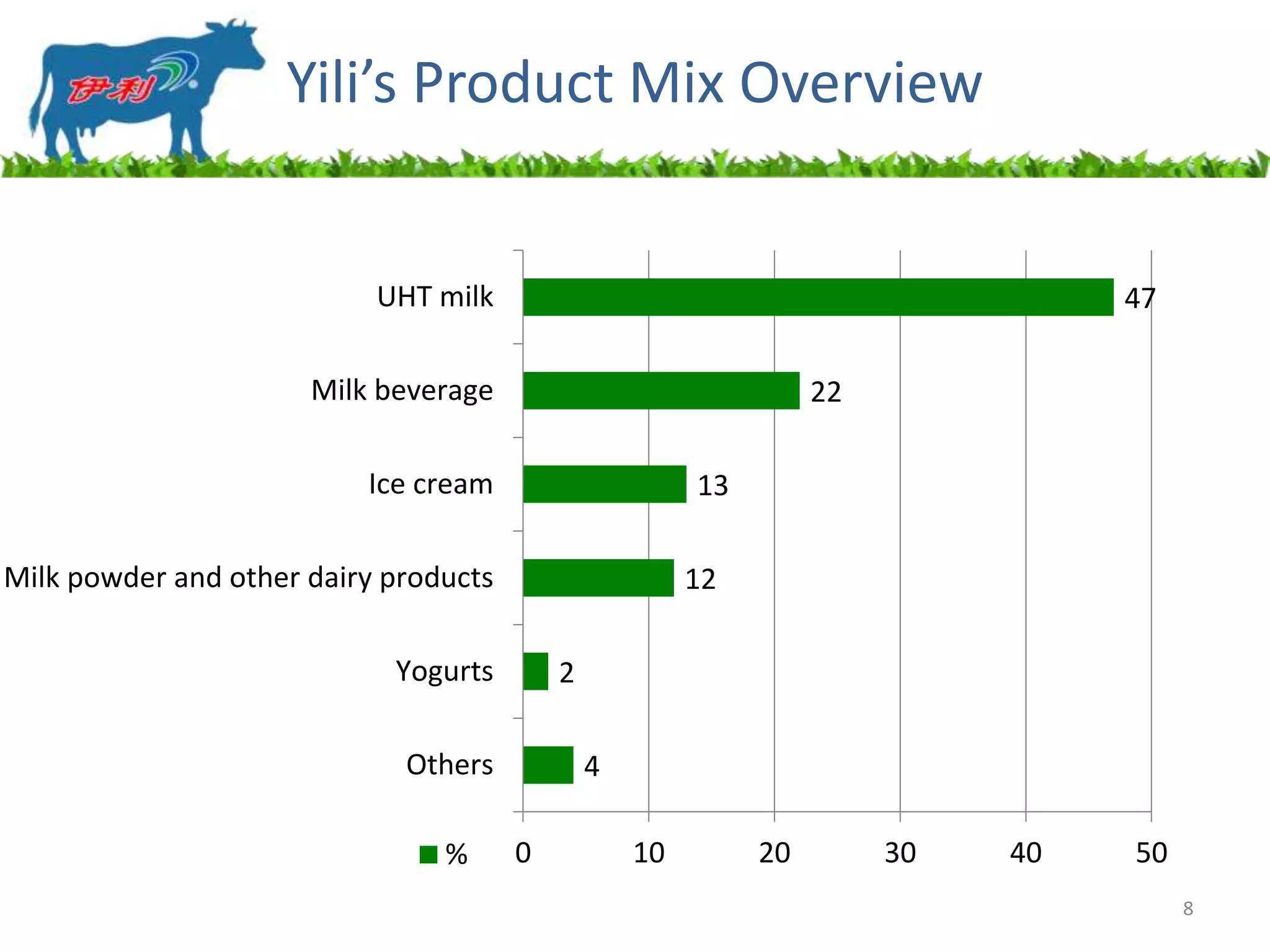Yili Inner Mongolia Expansion Strategy | PPTX