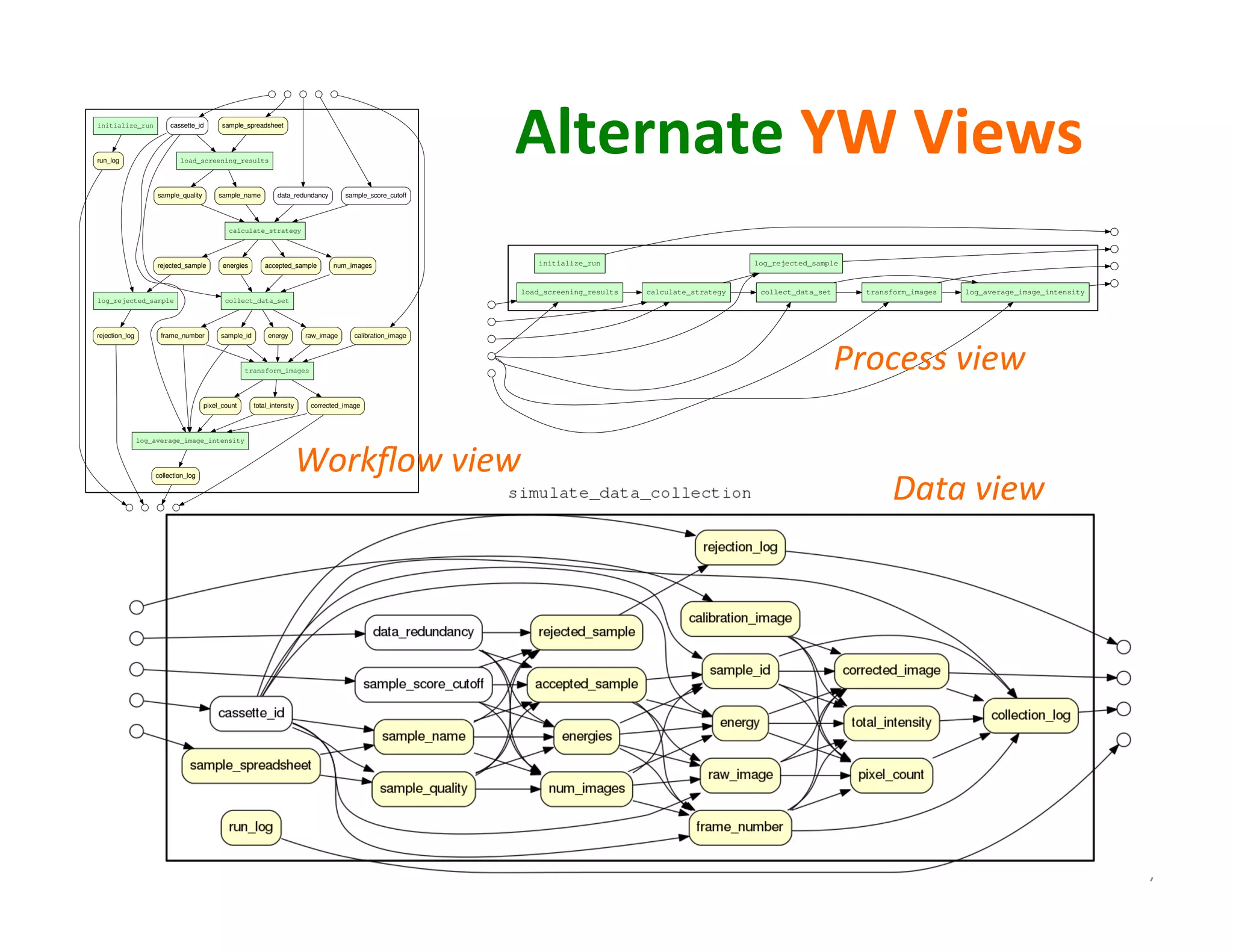 Yin & Yang: Demonstrating complementary provenance from noWorkflow ...