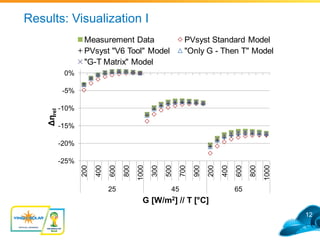 Modeling the Irradiance and Temperature Dependence of PV Modules in PVsyst | PPT