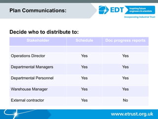 EDT Project Management Workshop | PPT