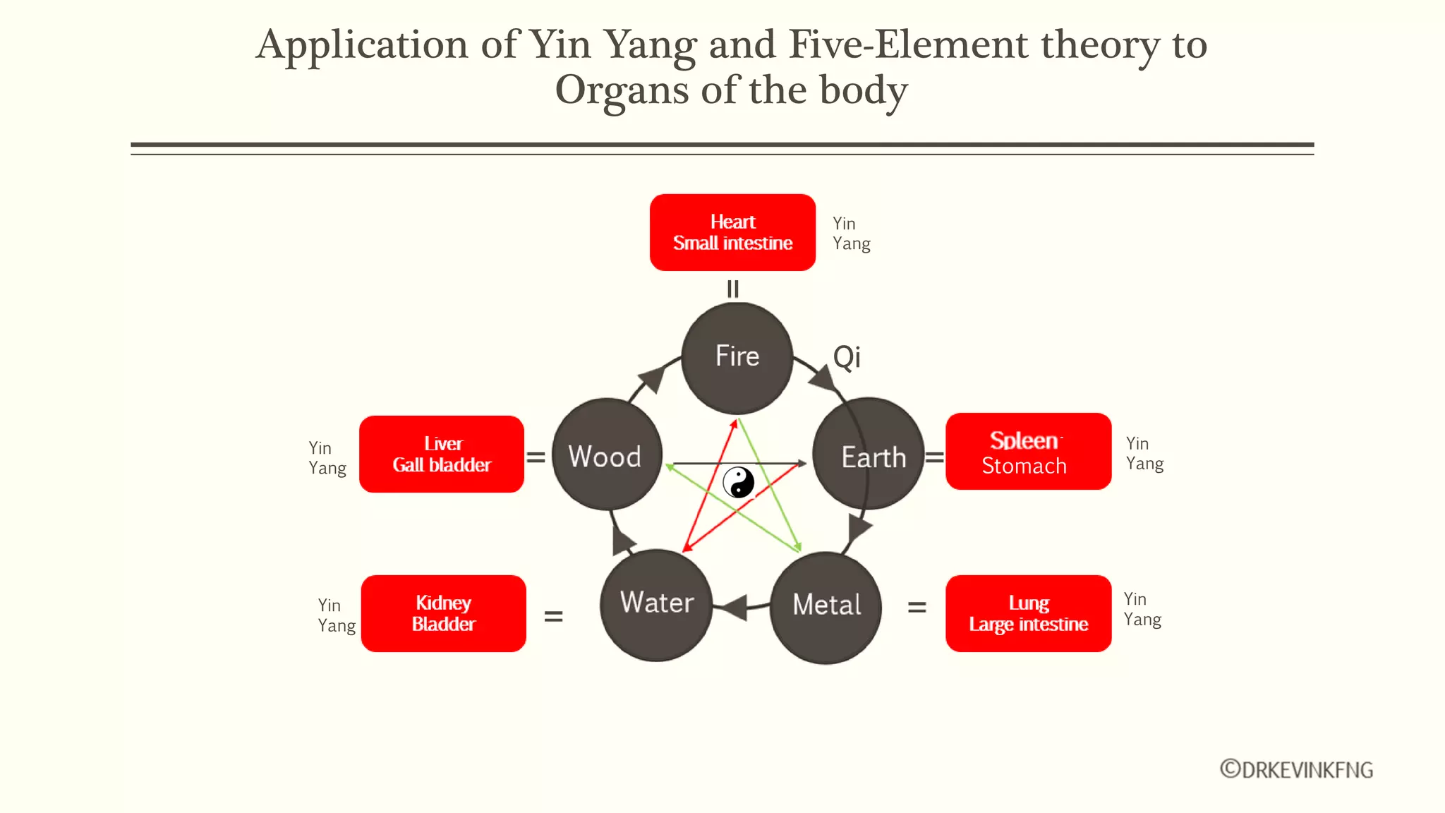 Chinese philosophy and the applications of Yin Yang and the Five ...