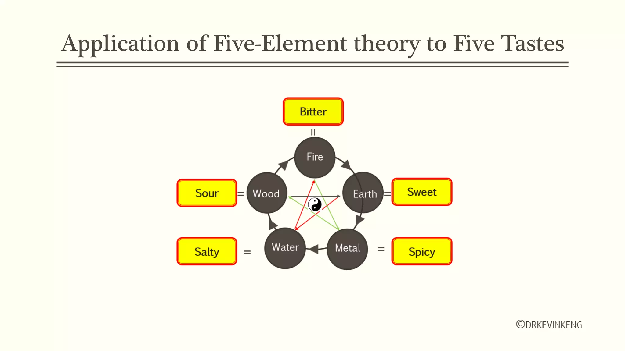 Chinese philosophy and the applications of Yin Yang and the Five ...