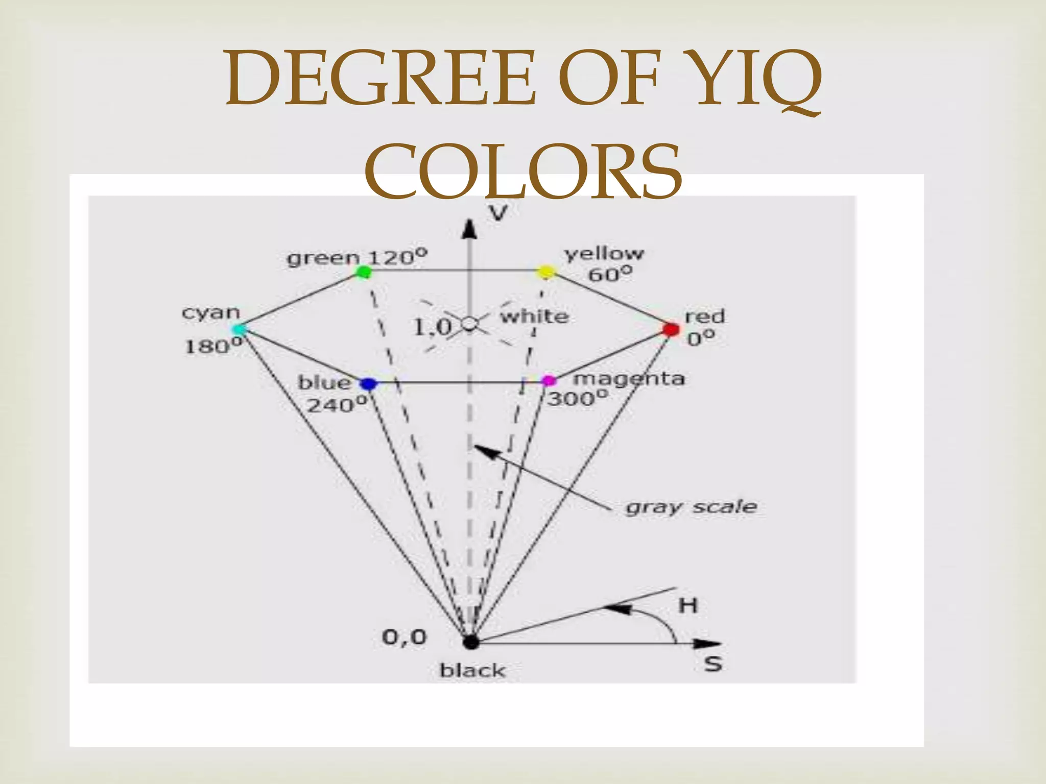 YIQ by R.Chinthamani.pptx