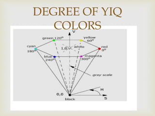 YIQ by R.Chinthamani.pptx