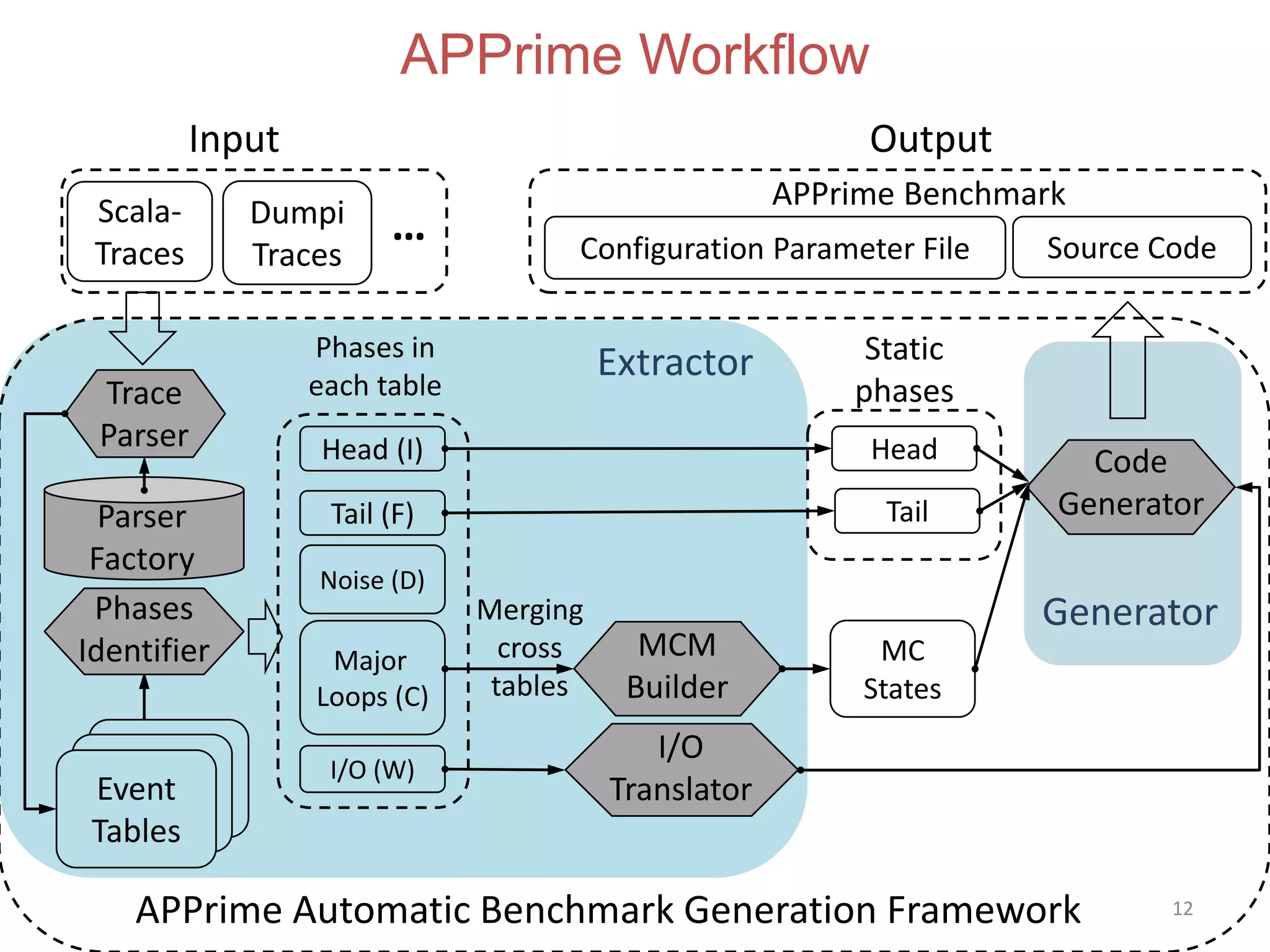 Combining Phase Identification And Statistic Modeling For Automated Parallel Benchmark