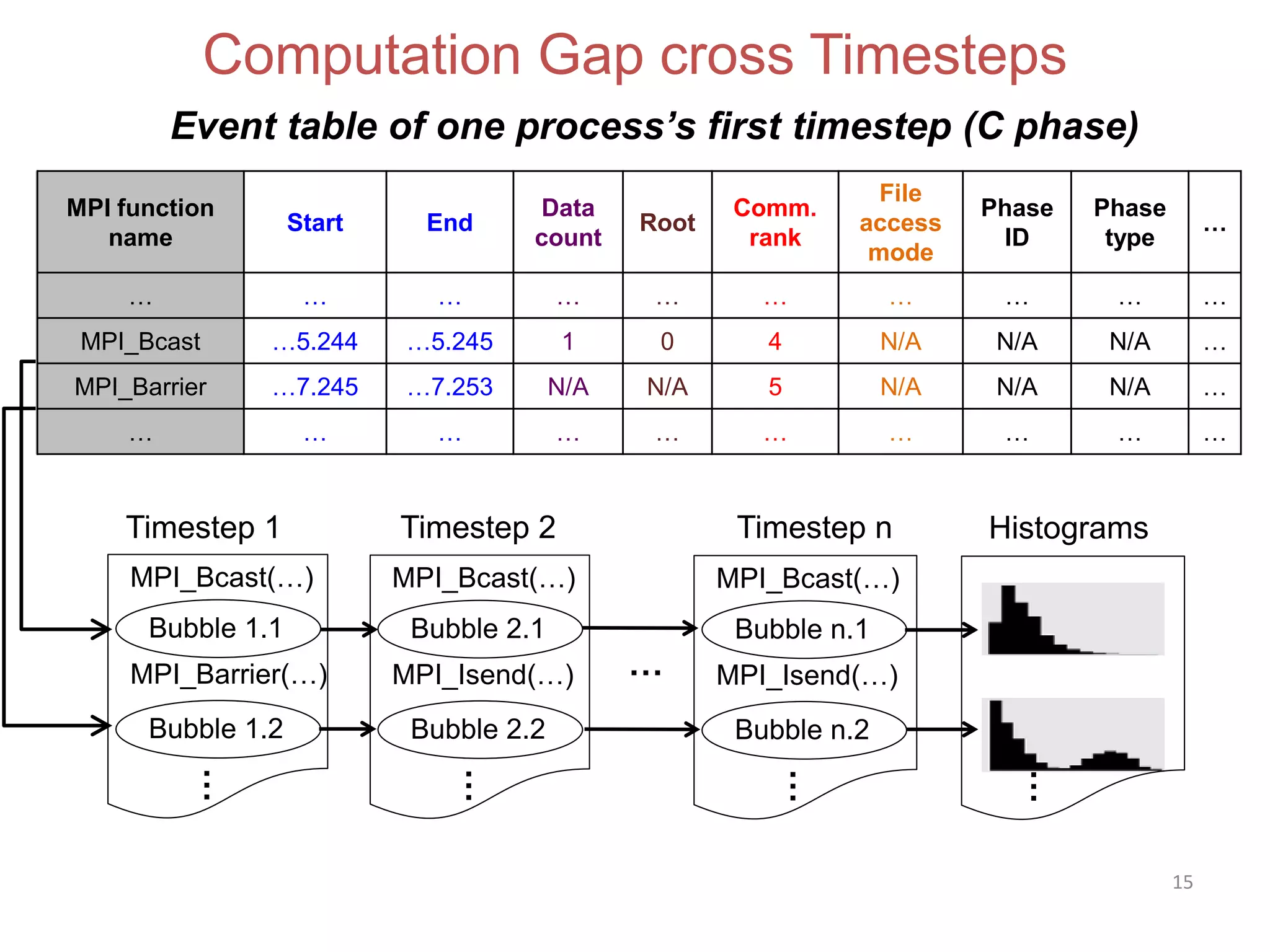 Combining Phase Identification and Statistic Modeling for Automated Parallel Benchmark ...