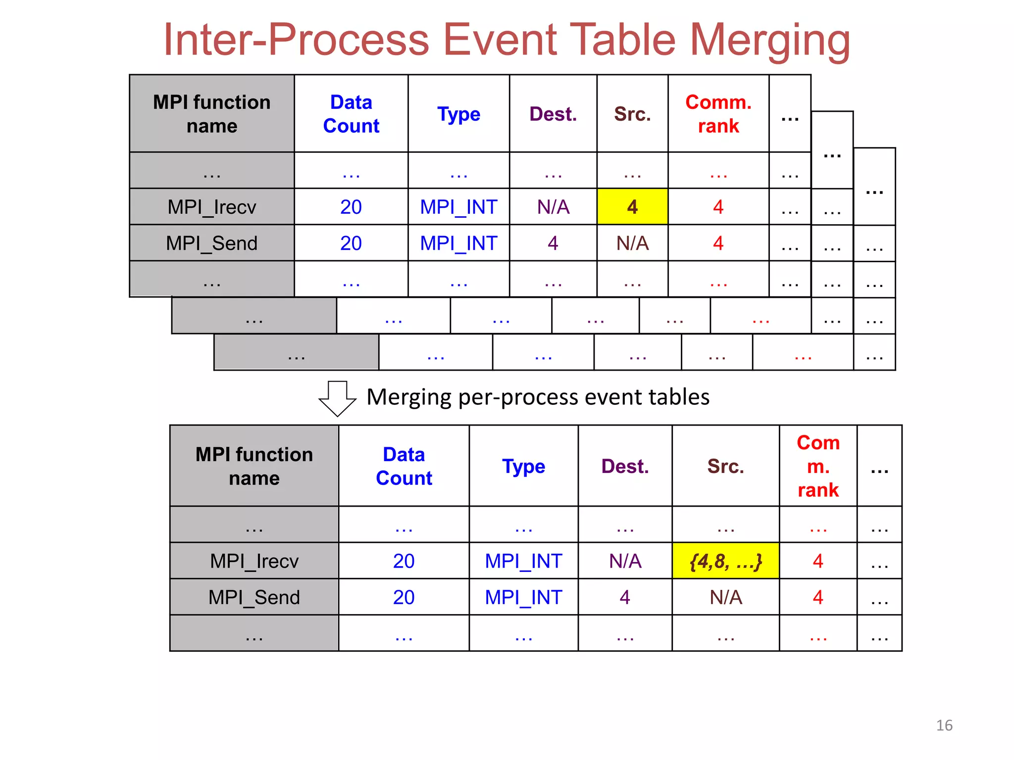 Combining Phase Identification and Statistic Modeling for Automated ...