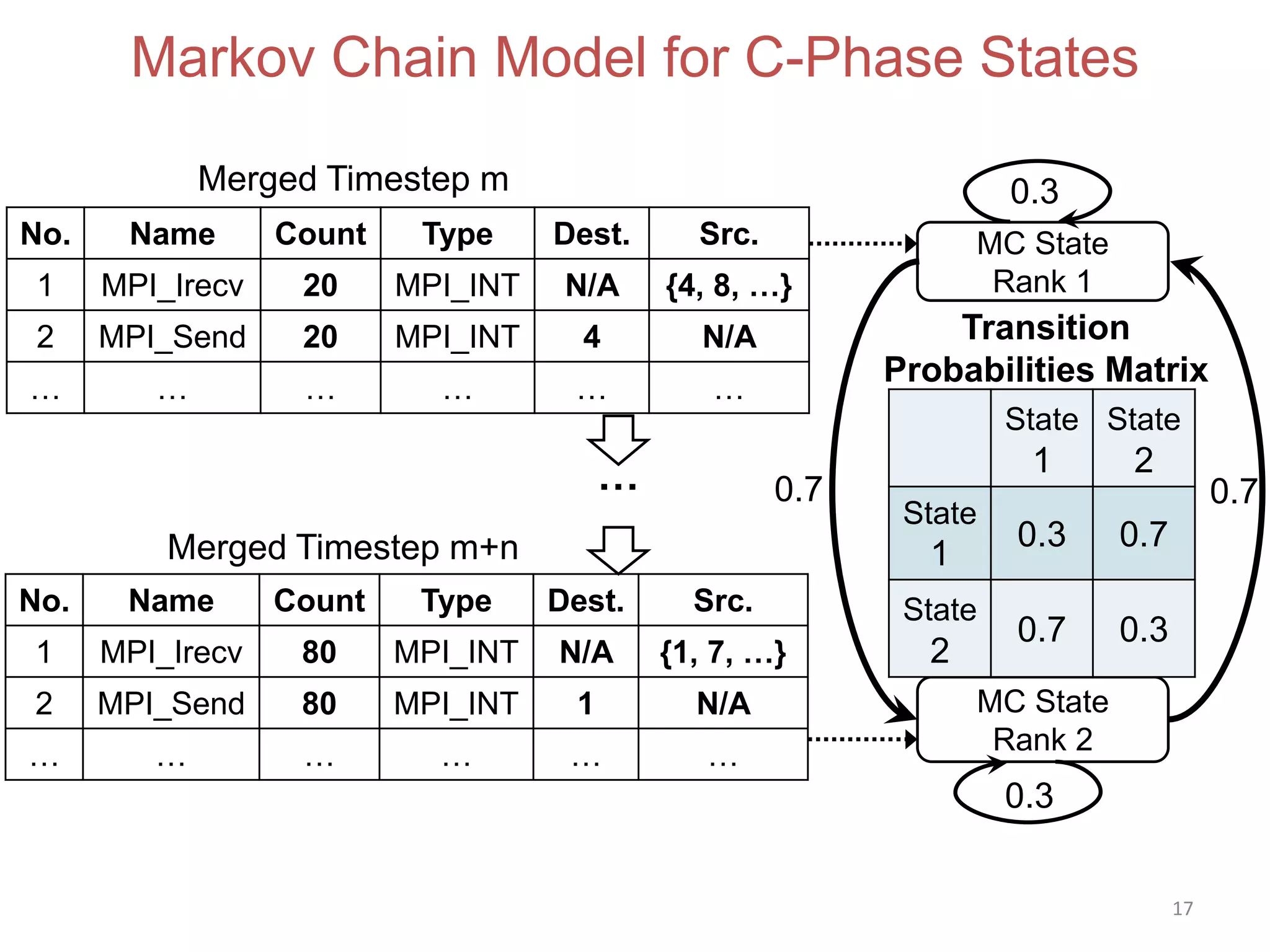 Combining Phase Identification And Statistic Modeling For Automated Parallel Benchmark