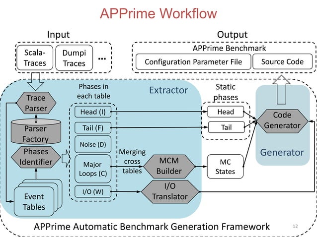 Combining Phase Identification And Statistic Modeling For Automated Parallel Benchmark