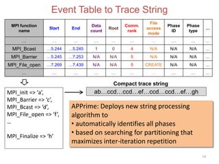 Combining Phase Identification and Statistic Modeling for Automated Parallel Benchmark ...