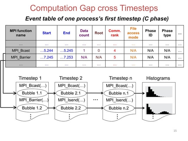 Combining Phase Identification And Statistic Modeling For Automated Parallel Benchmark