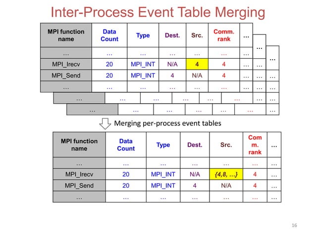Combining Phase Identification And Statistic Modeling For Automated Parallel Benchmark