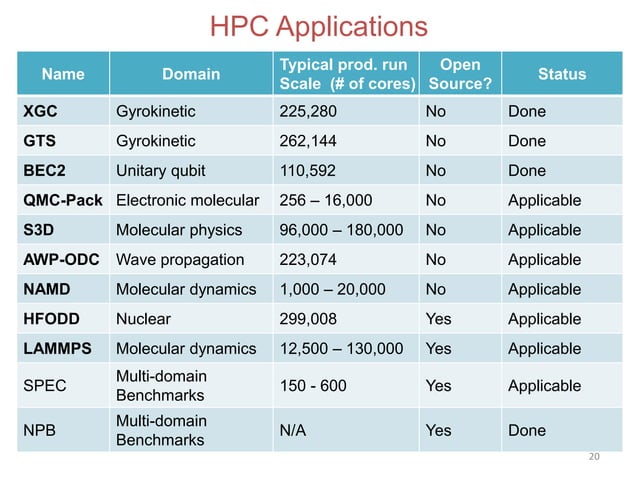 Combining Phase Identification and Statistic Modeling for Automated Parallel Benchmark ...