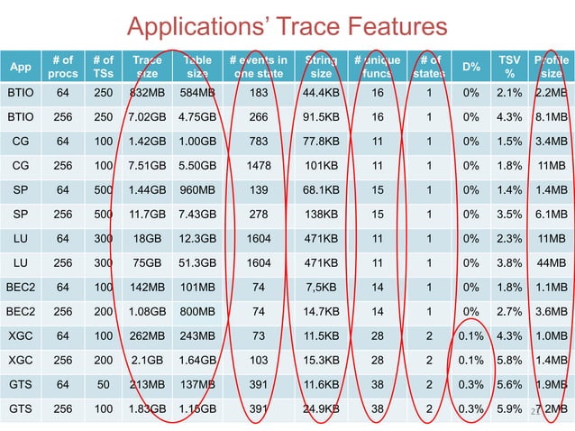 Combining Phase Identification And Statistic Modeling For Automated Parallel Benchmark