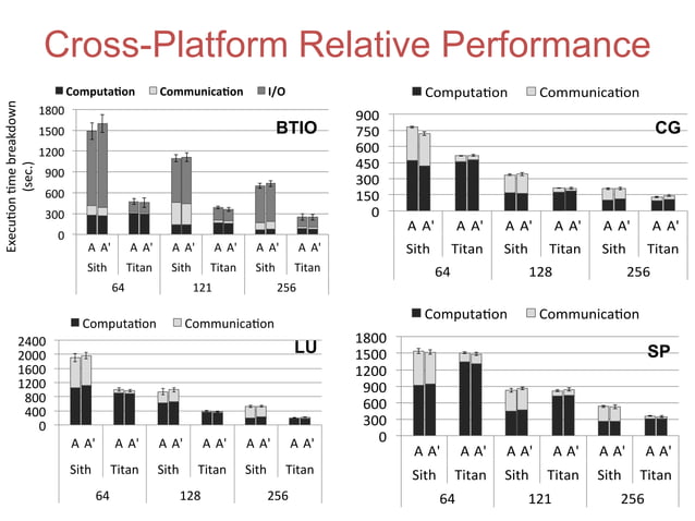 Combining Phase Identification and Statistic Modeling for Automated Parallel Benchmark ...