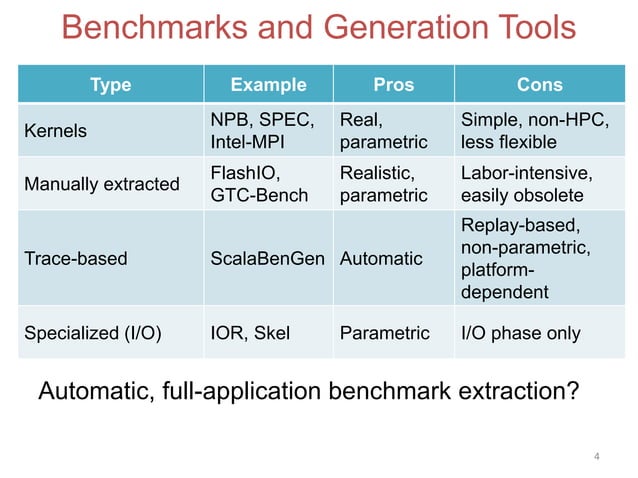 Combining Phase Identification And Statistic Modeling For Automated Parallel Benchmark