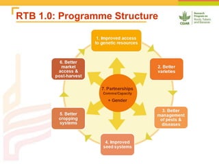 RTB at IITA - Background | PPT