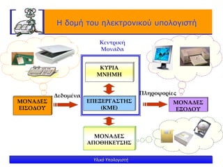 Το Υλικό του Υπολογιστή | PPTX