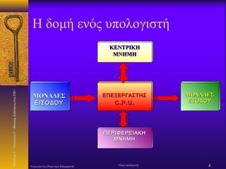 Υλικό Υπολογιστή (Hardware) | PPT