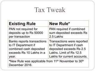 Demonetisation | PPTX