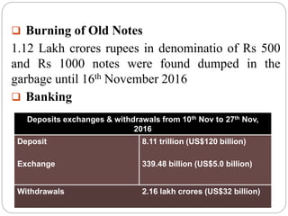 Demonetisation | PPTX