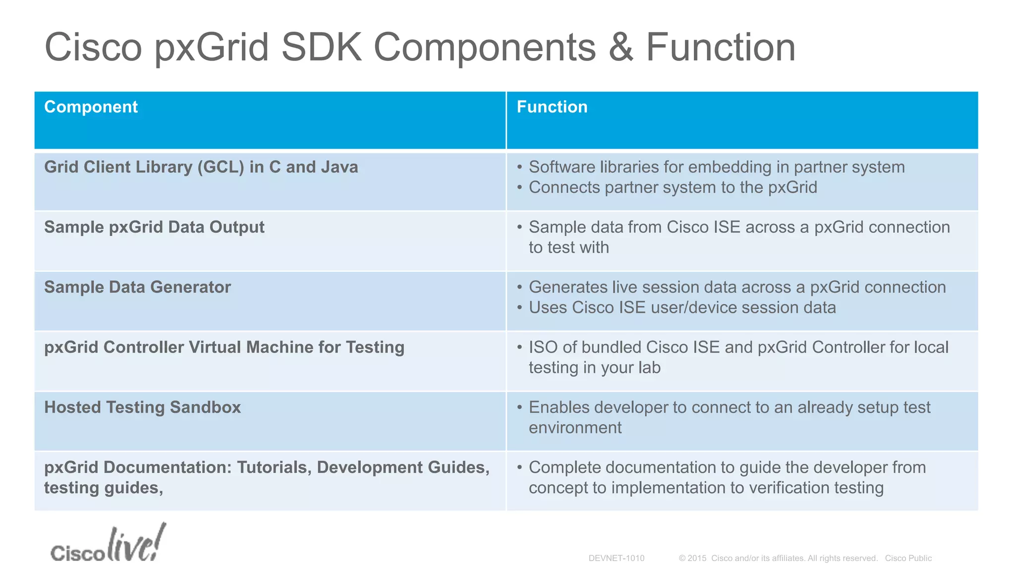 DEVNET-1010 Using Cisco pxGrid for Security Platform Integration | PPT