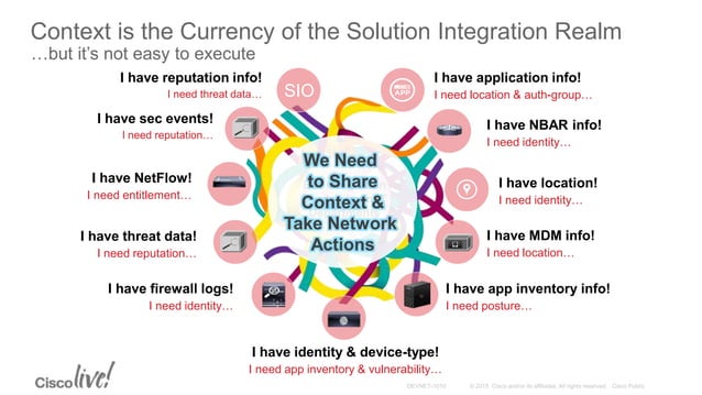 DEVNET-1010 Using Cisco pxGrid for Security Platform Integration | PPT
