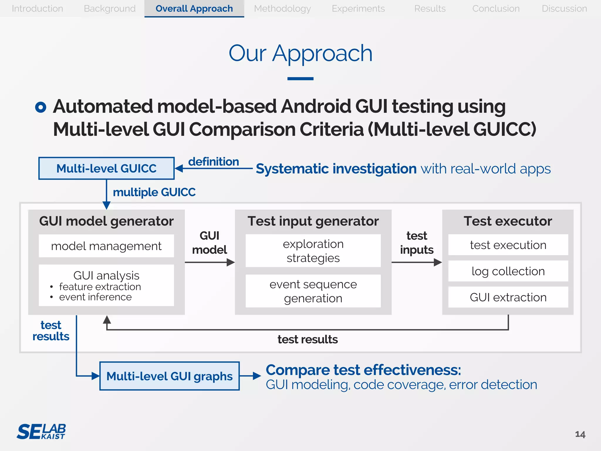 [Presentation] Automated Model-Based Android GUI Testing using Multi ...