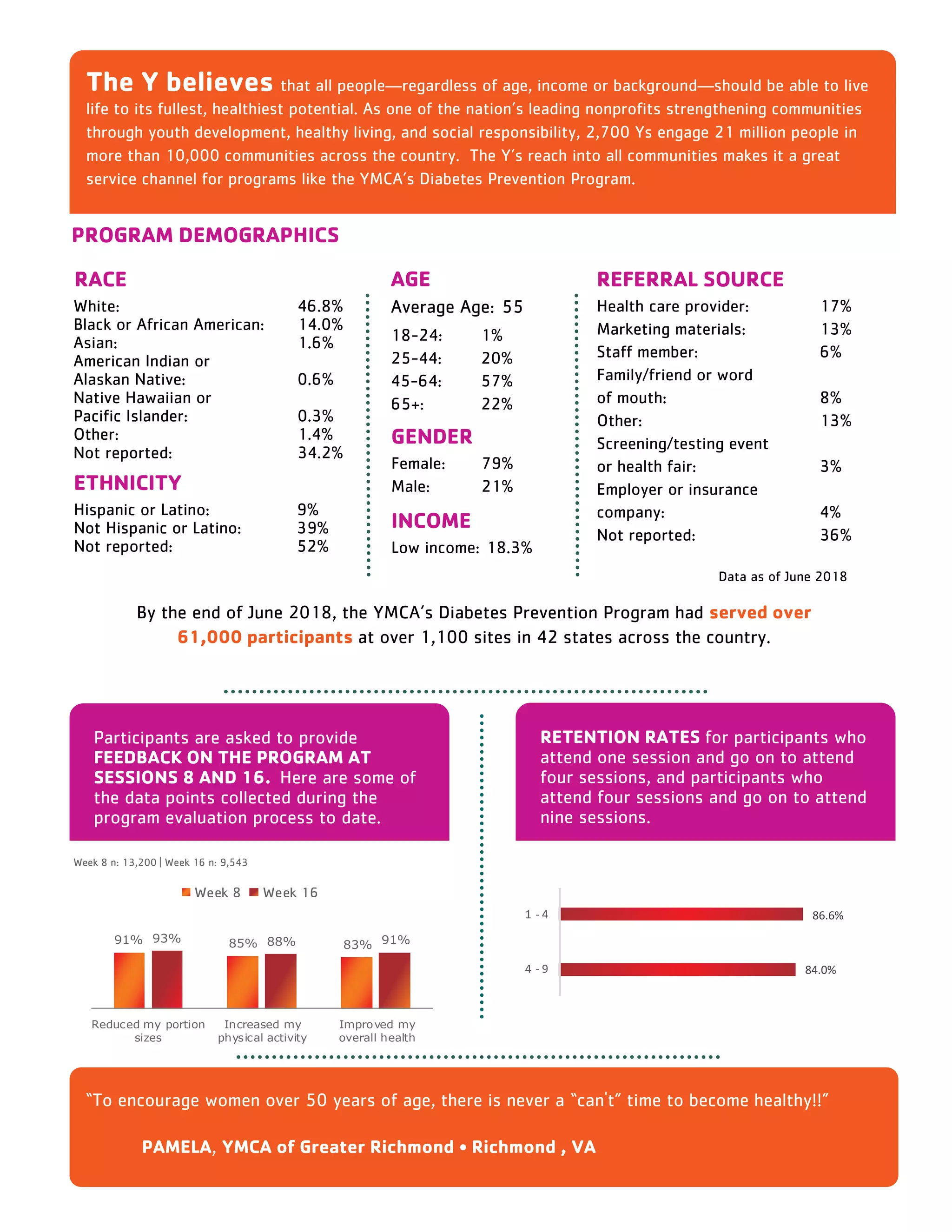 YMCA's Diabetes Prevention Program Fact Sheet | PDF
