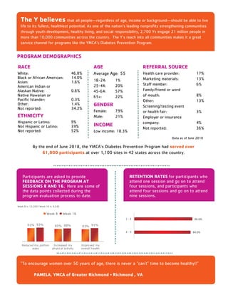 YMCA's Diabetes Prevention Program Fact Sheet | PDF