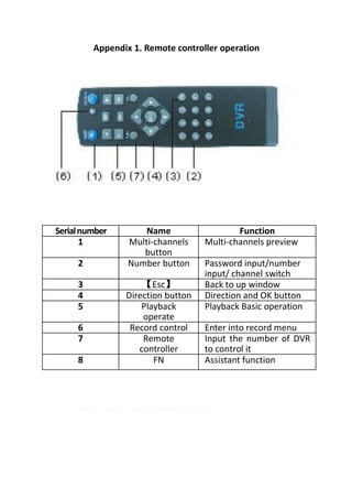 Ymt dvr operation manual | PDF