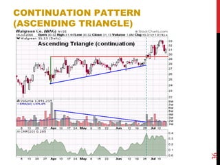 Technical Analysis (basic) | PPT