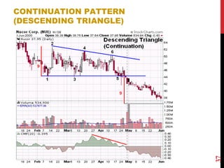 Technical Analysis (basic) | PPT
