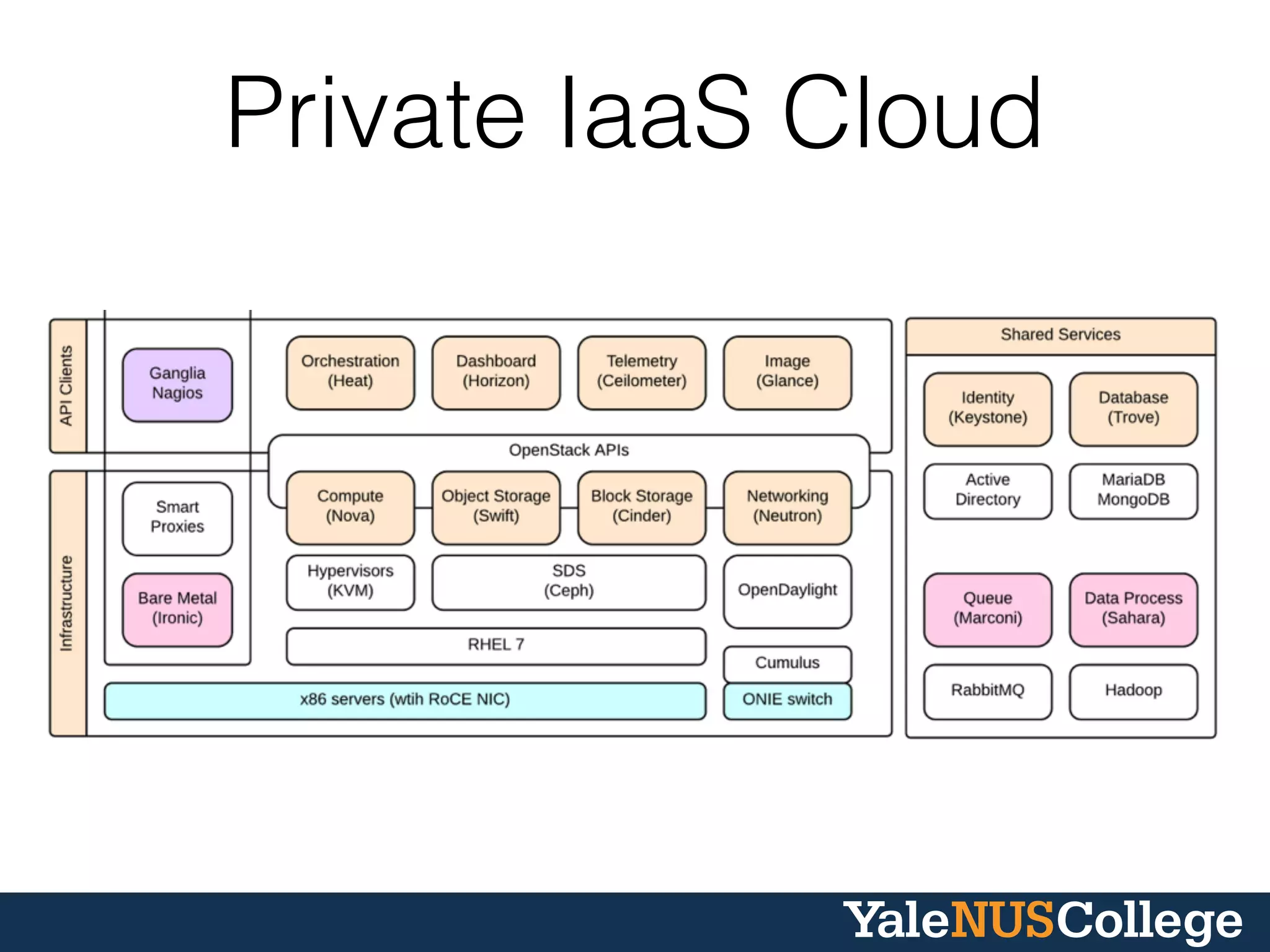 OpenStack Implementation at IHL | PPT