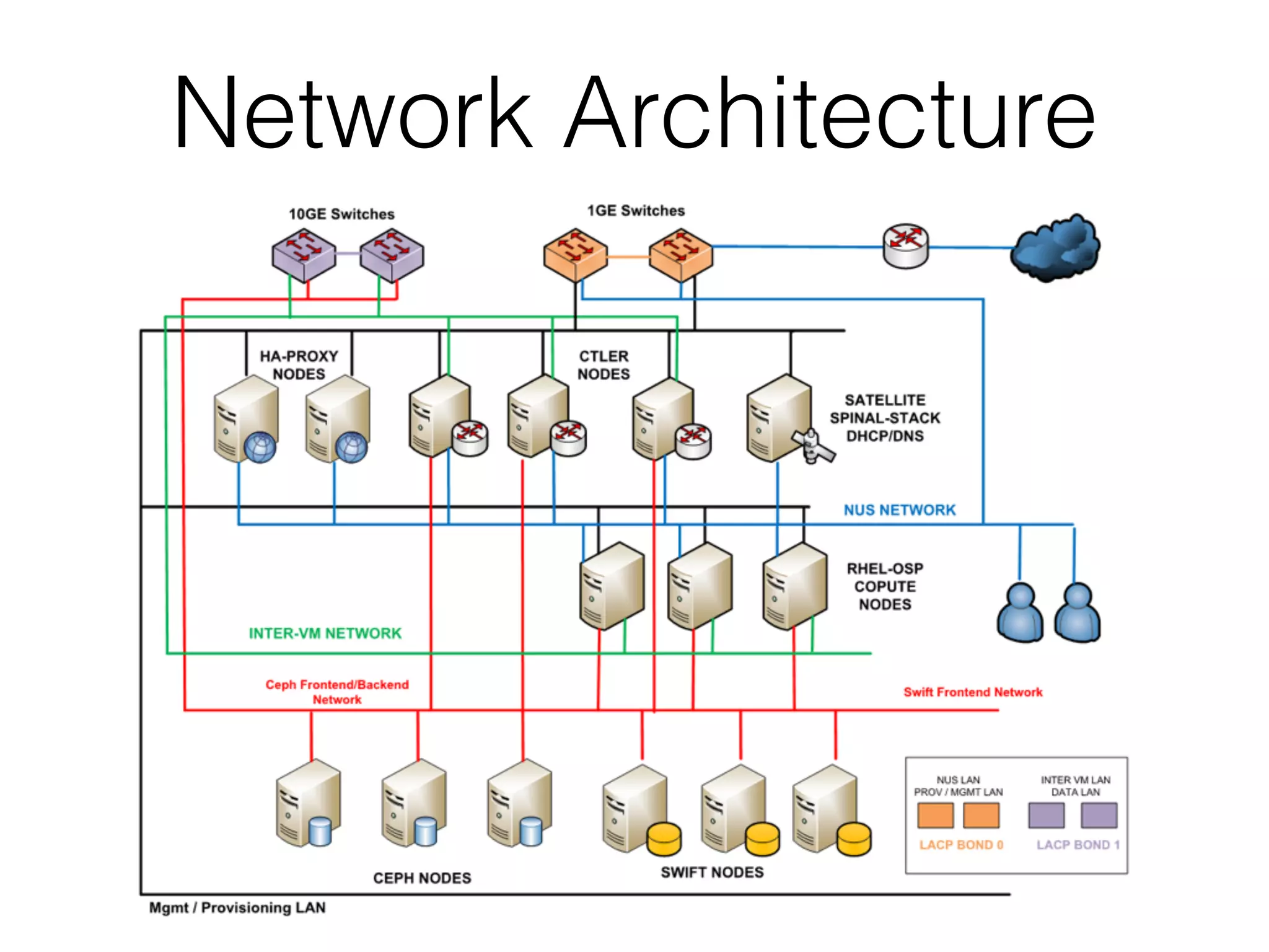 OpenStack Implementation at IHL | PPT