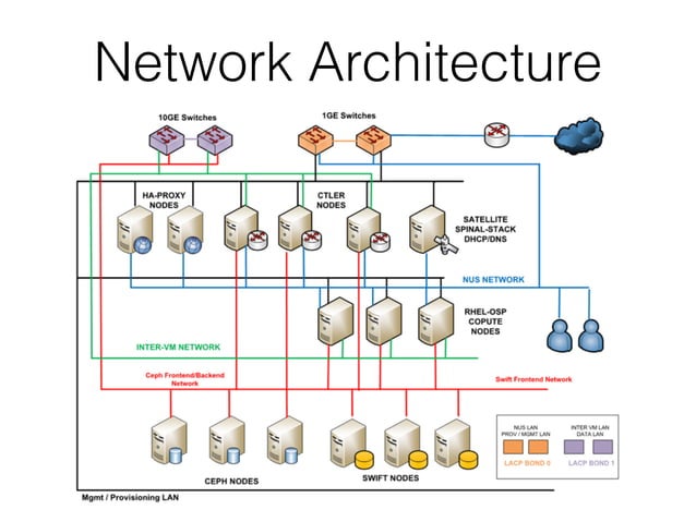 OpenStack Implementation at IHL | PPT