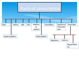 Prescription and Prescription Handling ppt | PPT